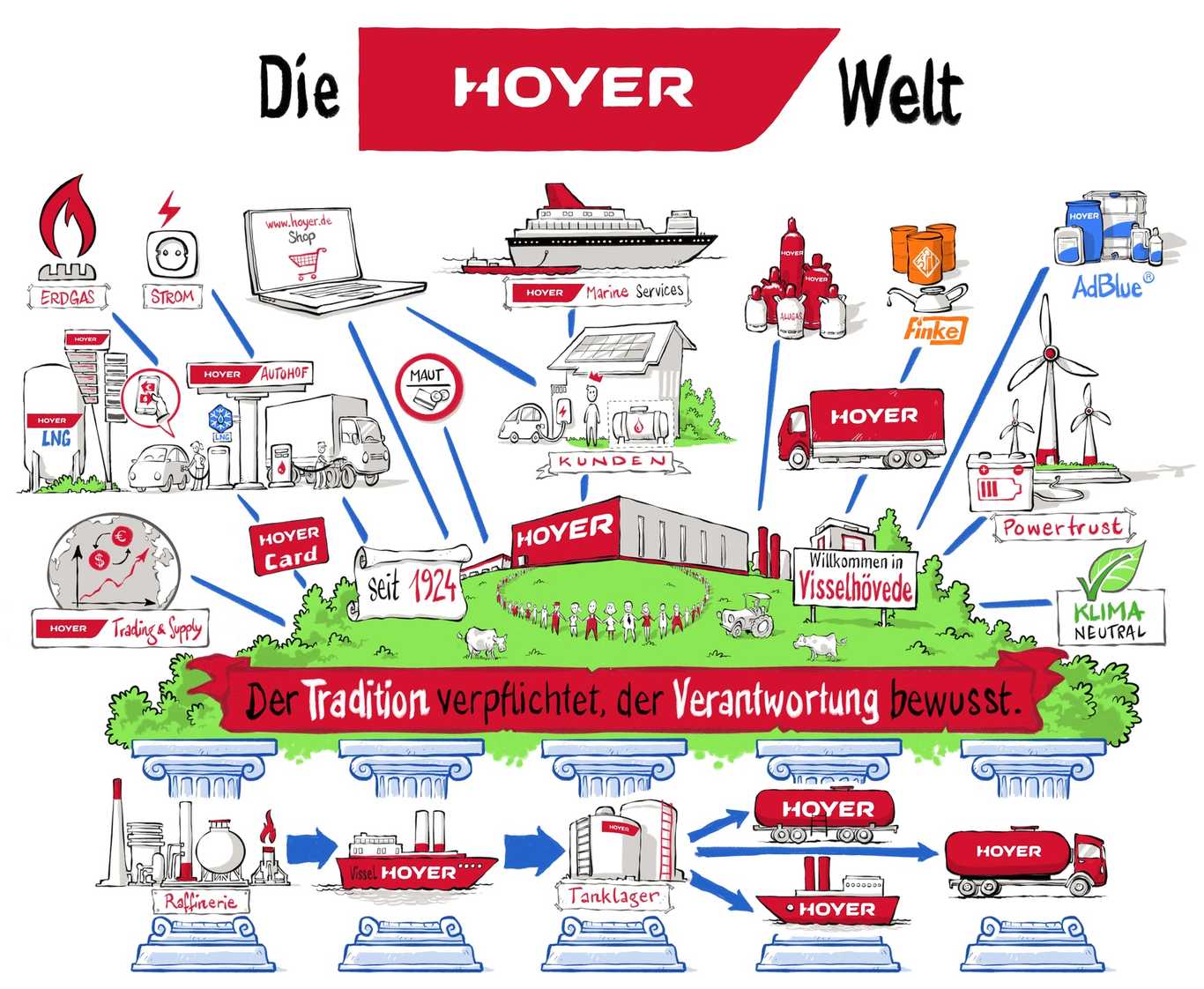 The Hoyer world Tradition and responsibility